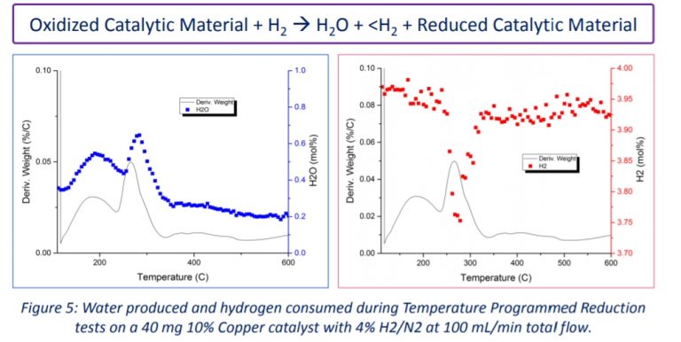 Emitted gases Coupling TGA Micro GC Fusion (EGA) - CHEMLYS