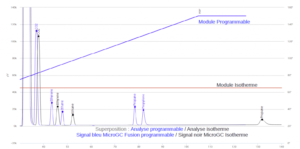 Temperature programming in Micro GC Fusion #2 - CHEMLYS